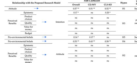 summary of hypotheses and testing results download scientific diagram