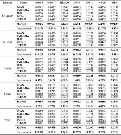 Table Iv From Ssdrec Self Augmented Sequence Denoising For Sequential