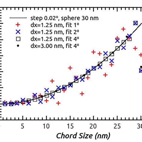 Theoretical Chord Length Distribution For Spherical Particles With 30