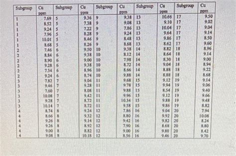 solved create an ewma control chart for the problem 7 copper