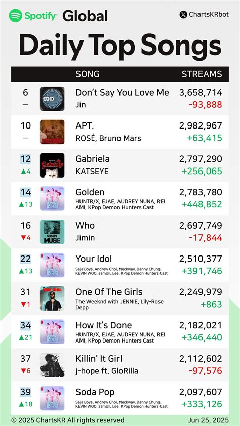 진짜 미쳐버린 케이팝 데몬 헌터스 음원 차트 근황 유머 움짤 이슈 에펨코리아