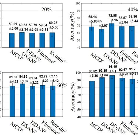 The Performance Of Our Framework Combining With Different Transfer