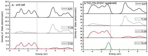 The Calculated Density Of States Of Pure Tio2 And Yb Doped Tio2 2 × 2