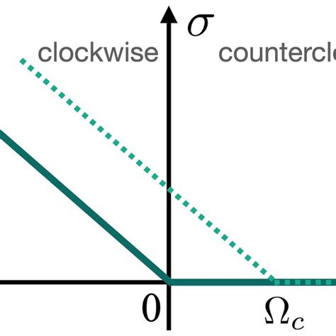 the conductivity σ of the rotational diode vs angular frequency Ω the