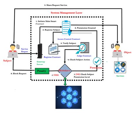 The Proposed Data Sharing And Access Control Model Download Scientific Diagram