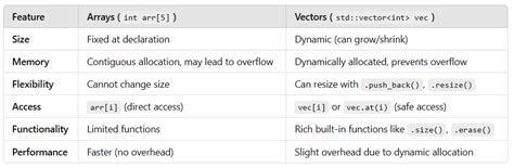Cpp013 Arrays Vs Vectors In C Understanding The Differences With Examples