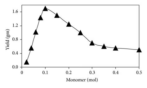 Yield Monomer Concentration Effect On The Aqueous Oxidative Download Scientific Diagram