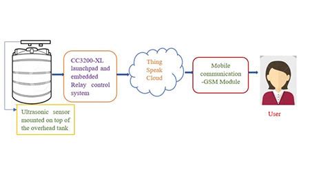 IoT Based Real Time Water Level Monitoring Using Texas Instruments CC