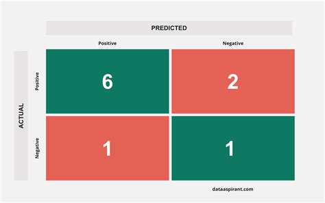 Best Confusion Matrix Guide With Sklearn Python Data Science