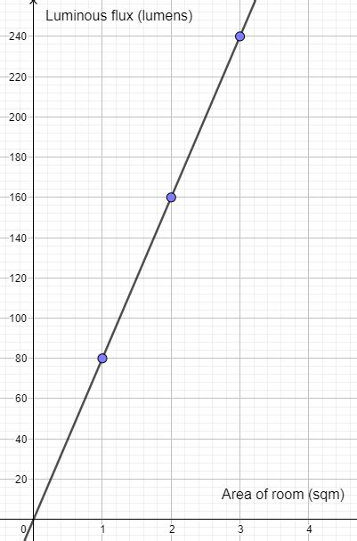 Explaining The Meaning Of A Point X Y On A Graph Of A Proportional Relationship Practice