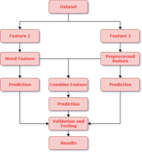 Proposed Approach Flow Diagram Download Scientific Diagram