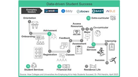 Data Driven Student Success