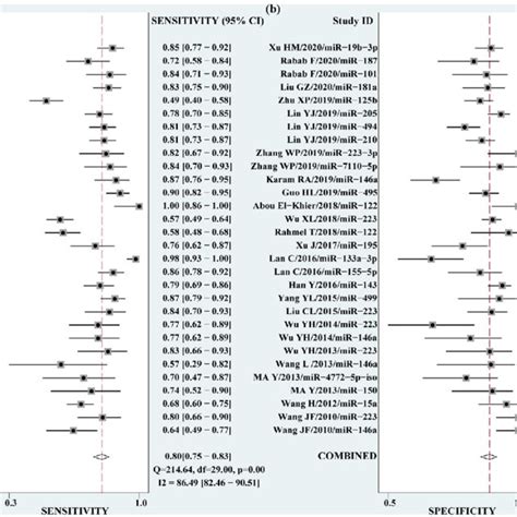 Diagnostic Accuracy Of Mirnas Pct And Crp For Sepsis Download
