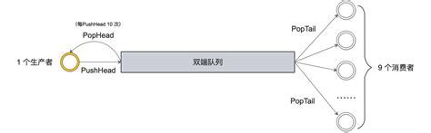 深度解密 go 语言之 sync pool qcrao 的博客