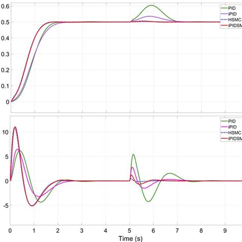 Controller Responses In Case Of Mismatched Pulse Disturbance Download
