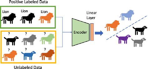 Figure From Positive Unlabeled Contrastive Learning Semantic Scholar