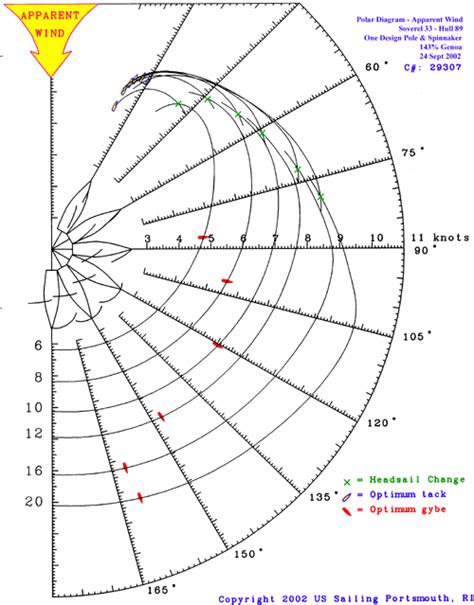 sailing polar plot queen s mostly autonomous sailboat team wiki