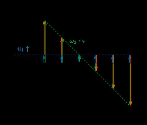Visualization Of The Velocity Field For B 1 Blue And B 2 Green As Download Scientific