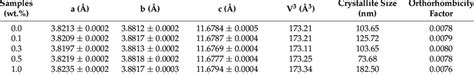 Lattice Parameters Of A B And C Axes Unit Cell Volume Crystallite Download Scientific