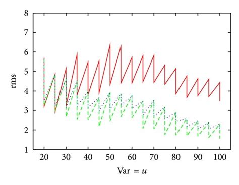 The Rms Errors Of The Analysis And Forecast For The 3dvar Red Enkf