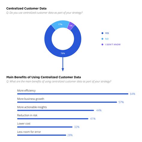Study More Companies Investing In Centralized Data Management