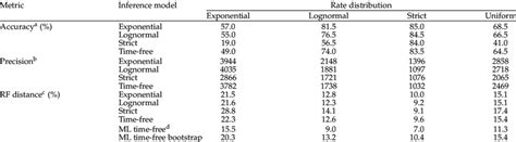 Performance Of Inference Models On Sequence Simulated Under Various
