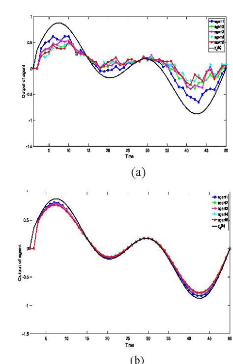 Figure From An Improved Multi Agent Model Free Adaptive Iterative Learning Consensus Control
