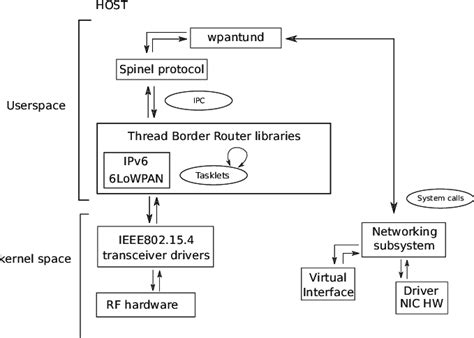 Internals Of The Non Ncp Border Router Developed In A Beaglebone Black Download Scientific