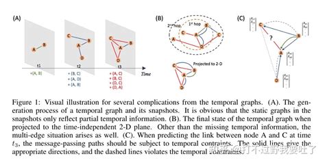 论文阅读 Inductive Representation Learning on Temporal Graphs 知乎