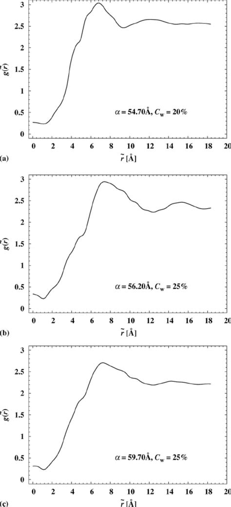 radial distribution function g r of the distance between the