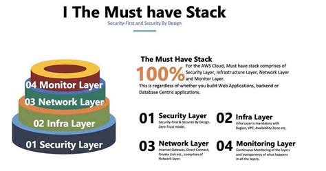 Aws Series 2 Cloud Security Roadmap By Lakshmi Venkatesh Nerd For