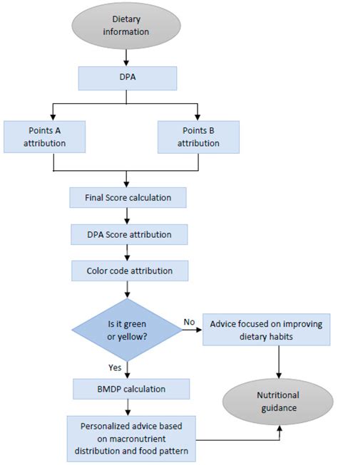 flow chart of the dpa a diet profiling algorithm to assess diet