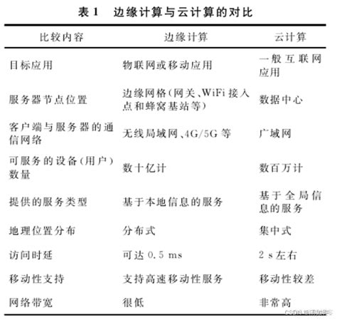边缘计算：一文理解云边端协同架构中的高性能云计算、边缘计算、云边协同 12952554的技术博客 51cto博客