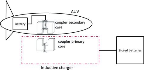 Inductive Charging System Download Scientific Diagram