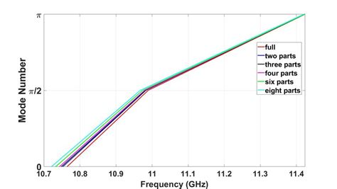 Longitudinal Mode Frequencies Separation For All Parts Numbers