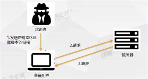 Xss 跨站脚本攻击 漏洞 Freek0x00 博客园