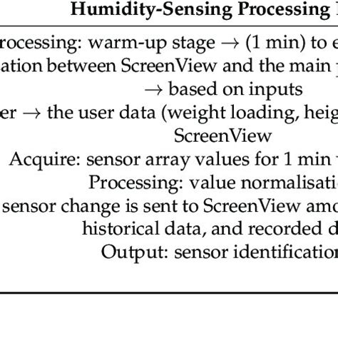 Humidity Sensing Processing Data Platform Download Scientific Diagram