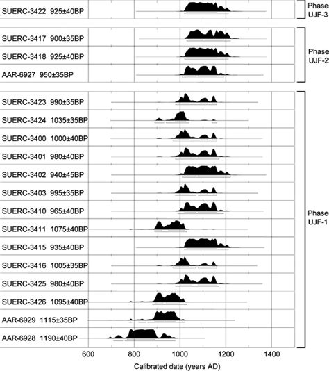 Calibrated Radiocarbon Dates From Undir Junkarinsfløtti The Phasing Of Download Scientific