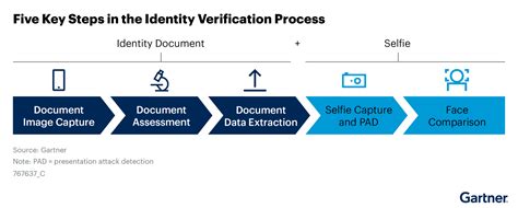 2023 Gartner® Market Guide For Identity Verification Authenticid