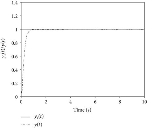 System Response Of A Microcantilever In Afm By Ndrc Download Scientific Diagram
