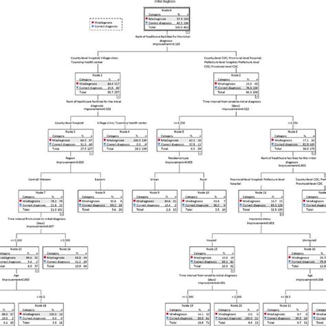 Tree Model Of Initial Diagnosis As Dependent Variable By Cart Method