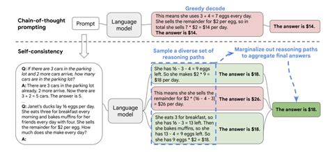 Maximizing The Utility Of Large Language Models Llms Through