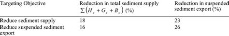 Comparison Between Scenarios With Different Objectives For Targeting Download Table