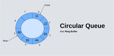Circular Queue In Data Structure