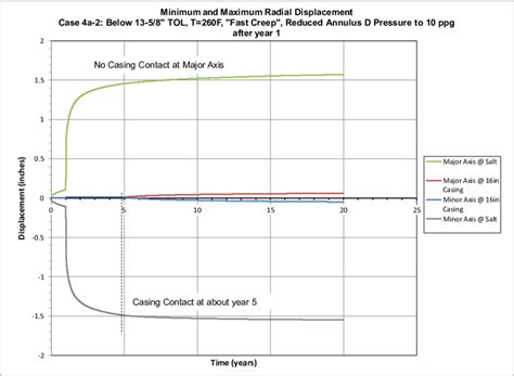 Predicted salt radial displacement and casing ovalization for casing ...