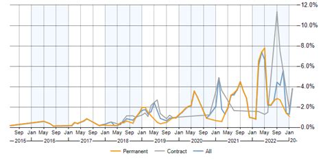 Aws Lambda Jobs In West London Co Occurring Skills And Salary Benchmarking It Jobs Watch
