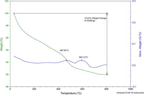 Tgadtg Curve Of Nife2o4sio2 Imdhpa Nanostructure Download