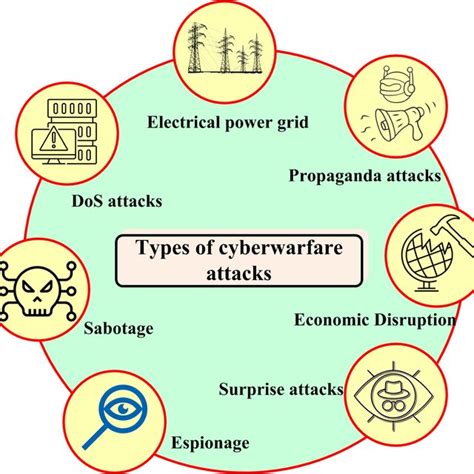 Cyber Attacks In Different Layers Of Osi Model Download Scientific