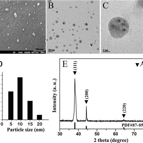 Morphology Particle Size And Crystal Structure Characterization Of Download Scientific