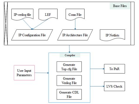 Proposed Fabric Ip Netlist Generation Download Scientific Diagram